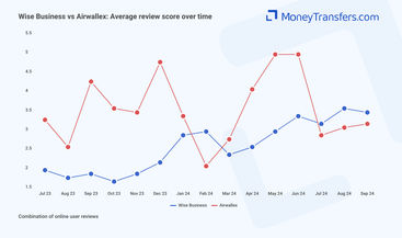 Wise Business vs Airwallex: Local Accounts and Cost Compared